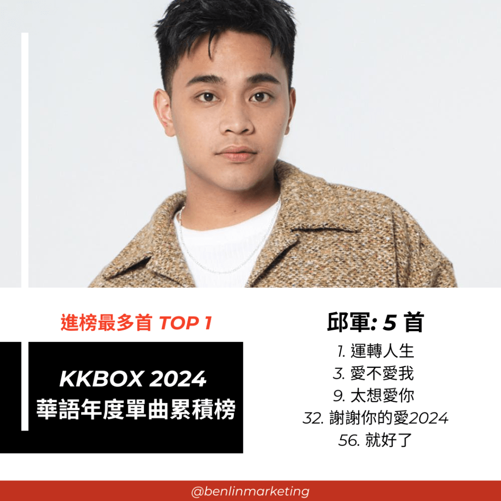 KKBOX 2024 華語年度單曲累積榜 邱軍〈運轉人生〉勇奪冠軍 Energy〈星期五晚上〉搶下亞軍 – 一事無成的老編｜華語流行音樂媒體人